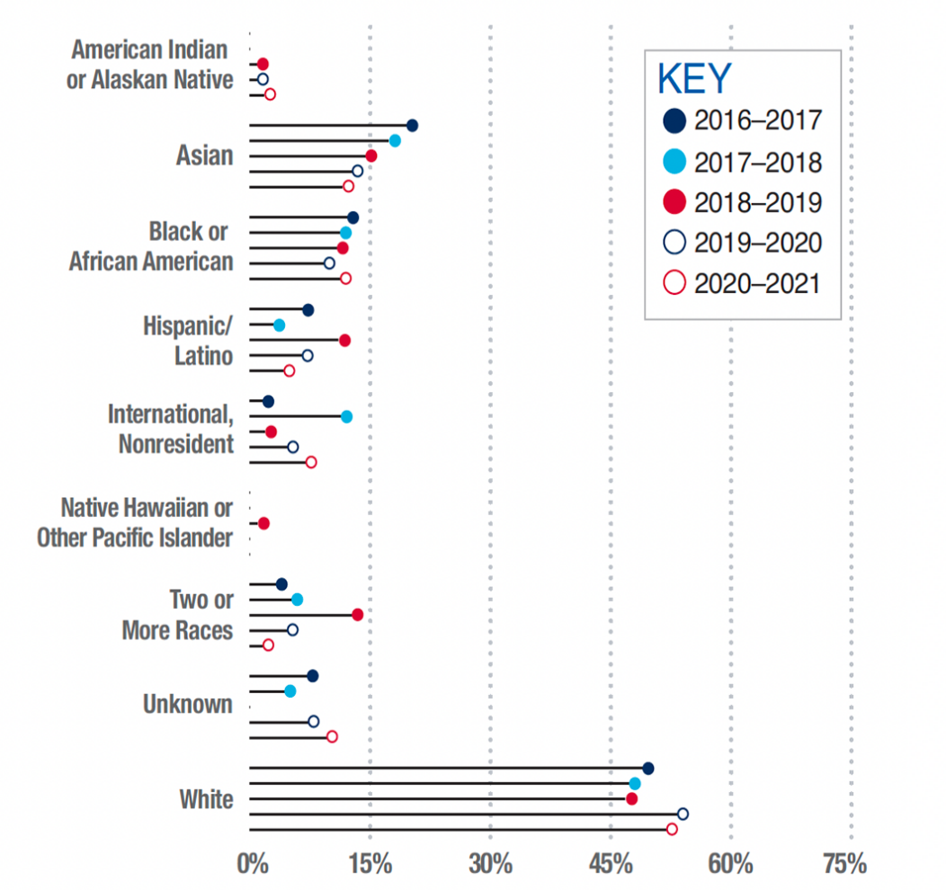 DEI By The Numbers | McDonough School of Business | Georgetown University