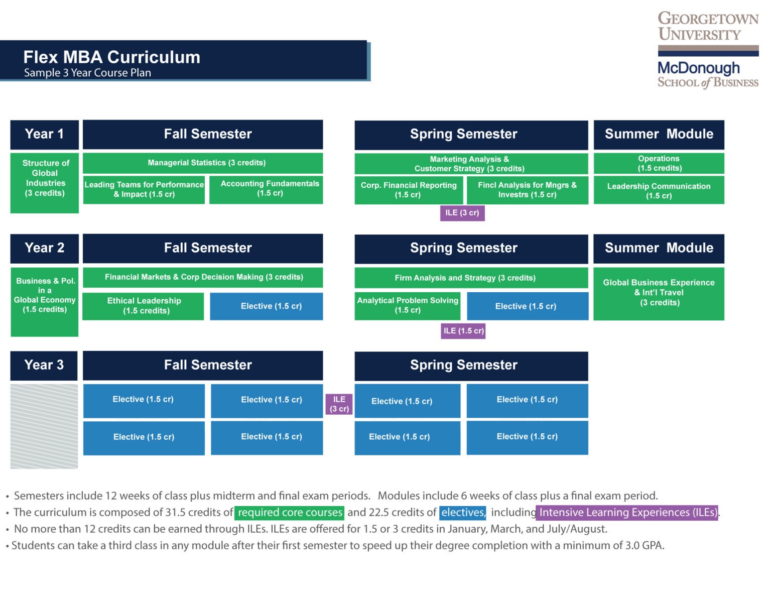 Flex MBA Courses & Curriculum | Georgetown University