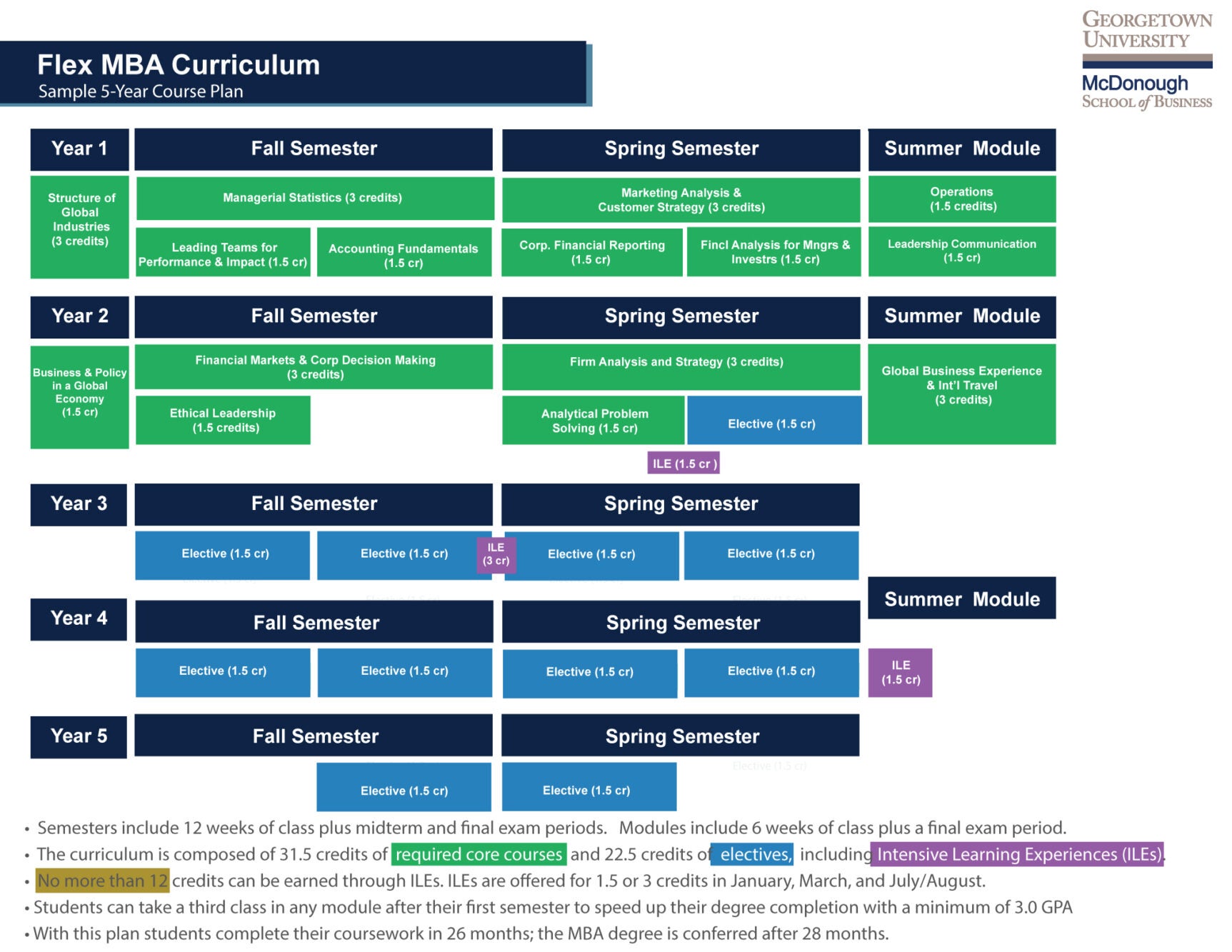 Flex MBA Courses Curriculum Georgetown University