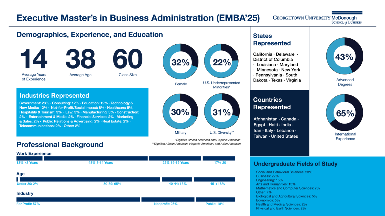 Georgetown EMBA Incoming Students Bring Diverse Perspectives to the ...