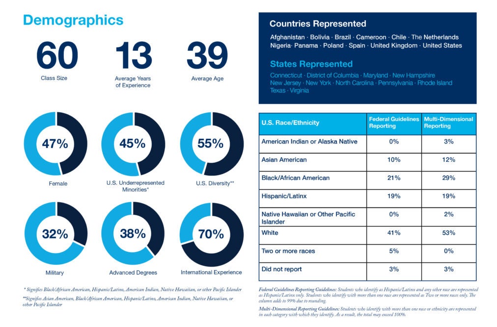 Executive MBA Class Profile | McDonough School of Business | Georgetown ...