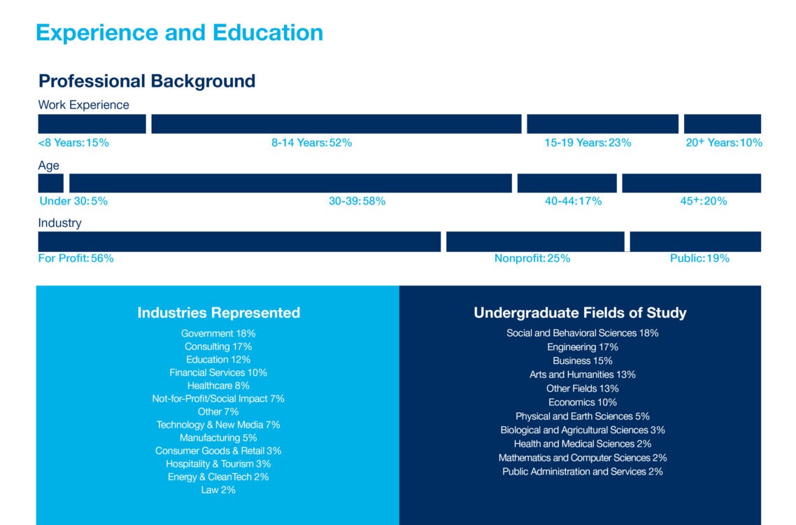 Executive MBA Class Profile | McDonough School of Business | Georgetown ...