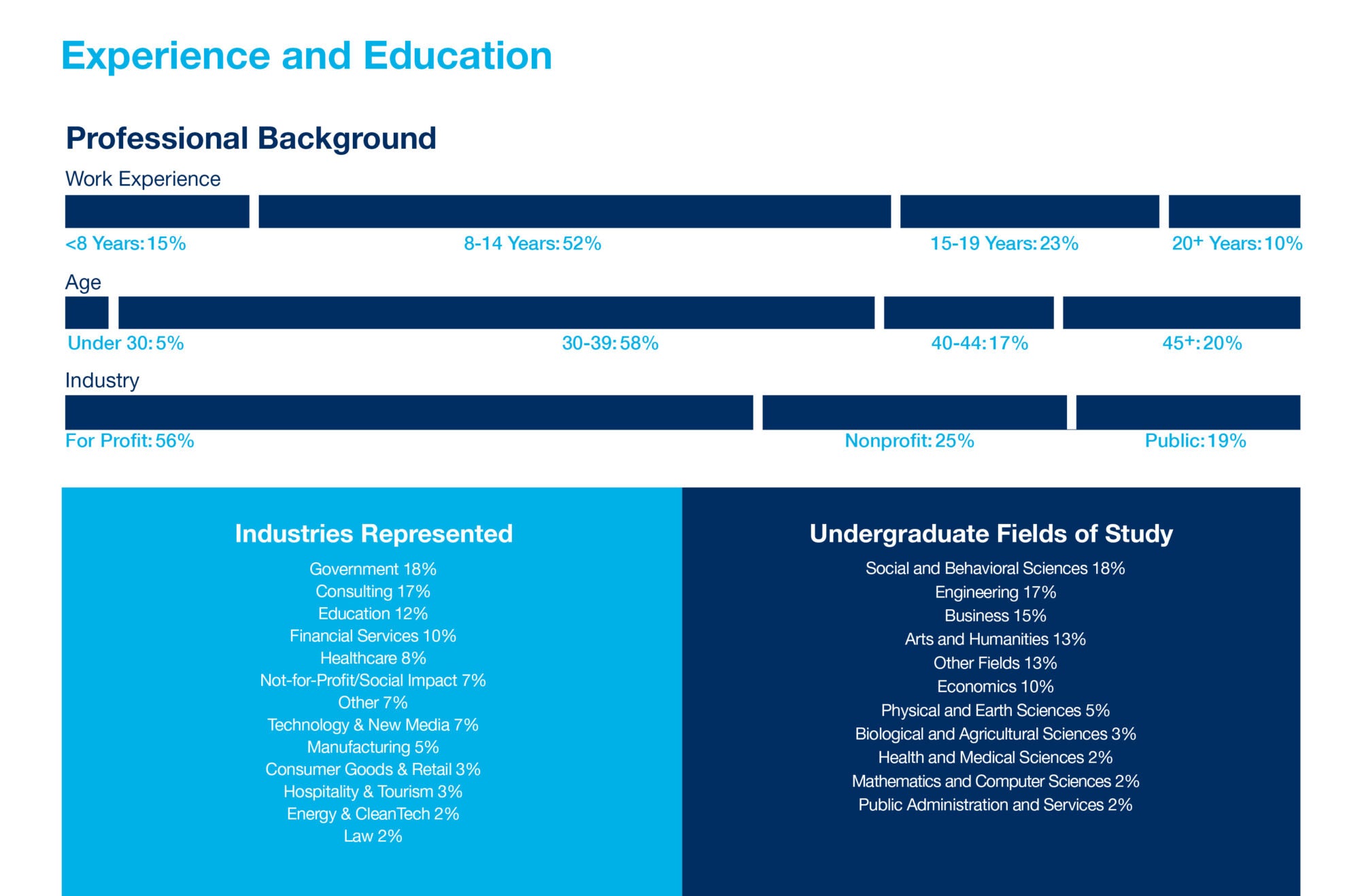 Executive MBA Class Profile | McDonough School of Business | Georgetown ...
