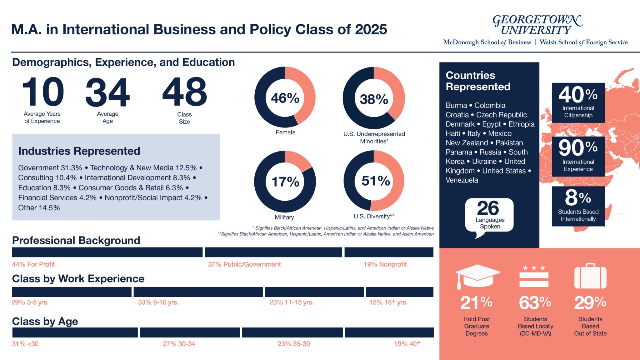 IBP Class Profile | McDonough School of Business | Georgetown University