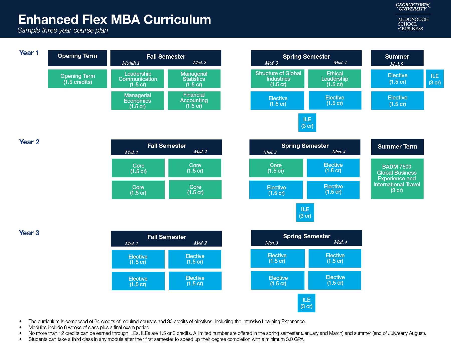 Flex MBA Courses & Curriculum | Georgetown University