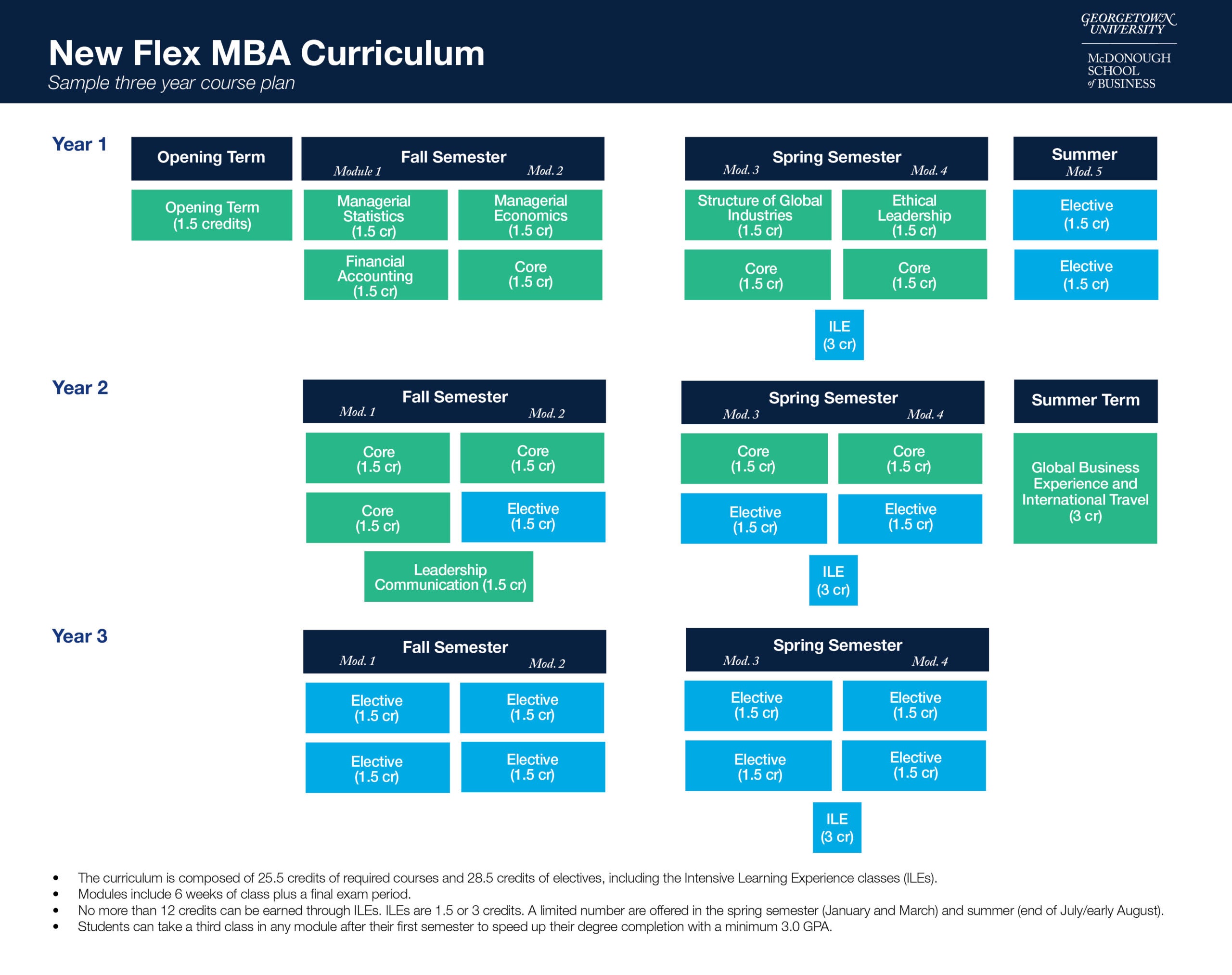 Flex MBA Courses & Curriculum | Georgetown University